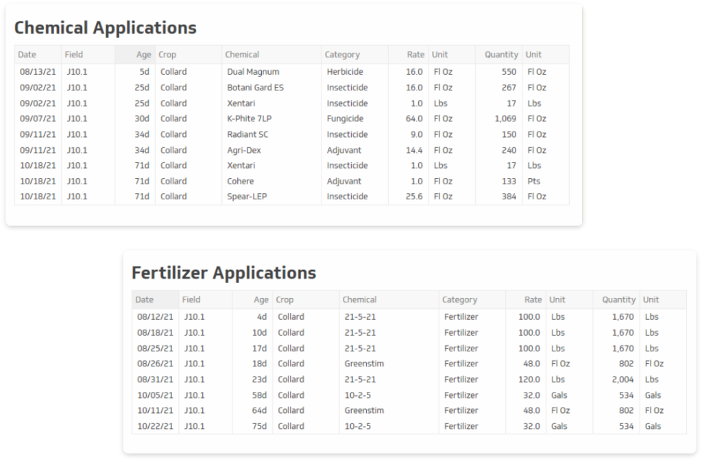 Food Safety - AgSquared